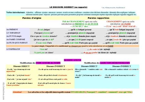 Le Discours Indirect Guide D Fran Ais Fle Fiches Pedagogiques Pdf Doc
