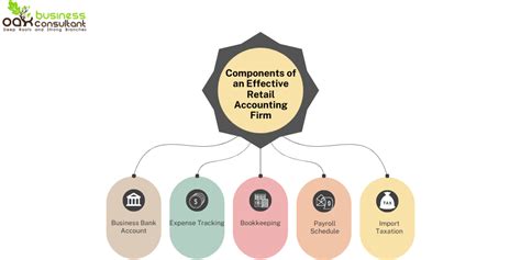 Chart Of Accounts For Retail Business Oak Business Consultant