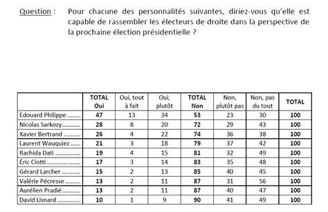 Noesis on Twitter Moins de 15 des français pensent que Pradié