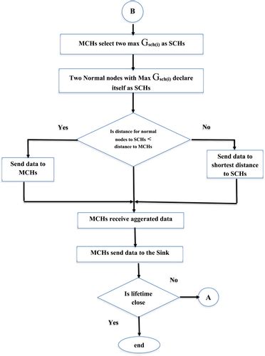 energy‐efficient multipath clustering with load balancing routing protocol for wireless