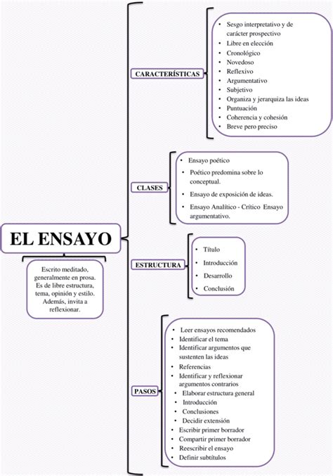 Cuadros sinópticos del Ensayo Descargar
