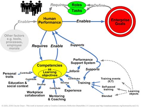 Competence Map EduTech Wiki