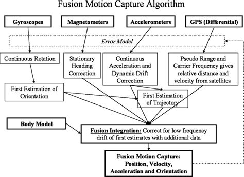 block diagram of the fusion integration algorithm for imu and gps download scientific diagram