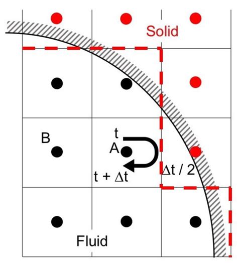 fluids special issue lattice boltzmann method in computational fluid dynamics