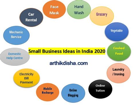13 Best Small Business Ideas In India 2020 Post Lockdown 4 0