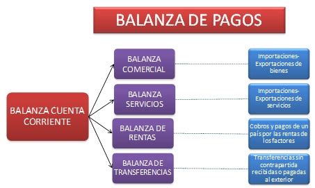 Caracteristicas De La Balanza De Pagos Image To U