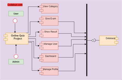 Uml Diagram For Online Quiz Management System Codebun