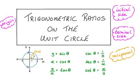 Lesson Video Trigonometric Ratios On The Unit Circle Nagwa