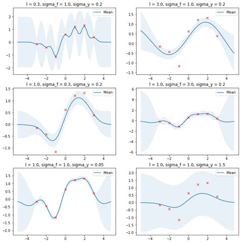 gaussian processes martin krasser s blog gaussian processes regression basic introductory