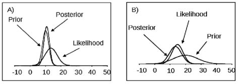 examples of prior likelihood and posterior distribution everitt 2005 download scientific