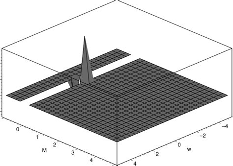 the determinant of the metric tensor plotted as the function of the download scientific diagram