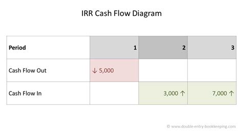 Calculating Cash Flow With A Diagram