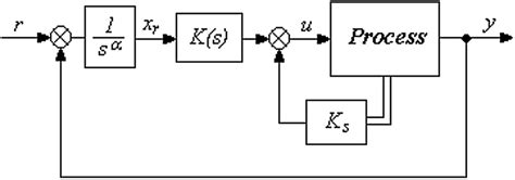 non integer order state feedback scheme with integral action download scientific diagram