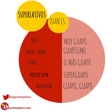 Spanish Lessons El Superlativo Spanishsphere Spanish Lessons