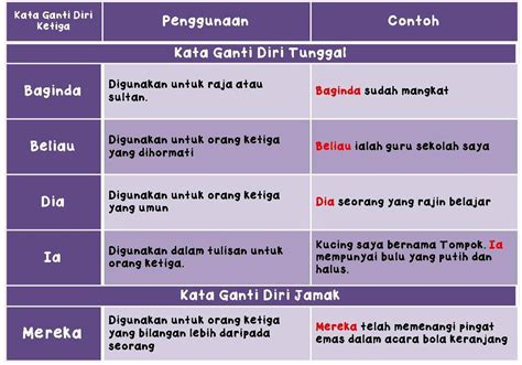 KATA GANTI NAMA DIRI NOTA BAHASA MALAYSIA