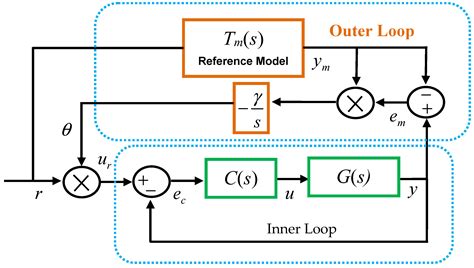 algorithms free full text multi loop model reference proportional integral derivative