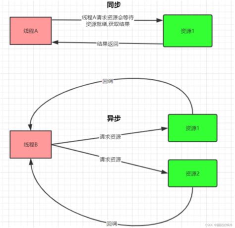 java io模型概述 java的io模型 csdn博客