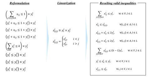 illustration of the reformulation linearization technique rlt for download scientific diagram