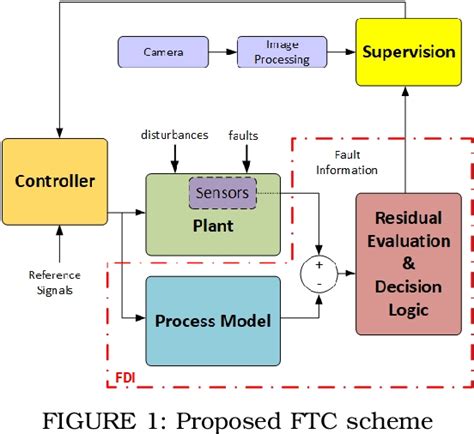 figure 1 from a fault tolerant control approach based on image processing applied to three tank
