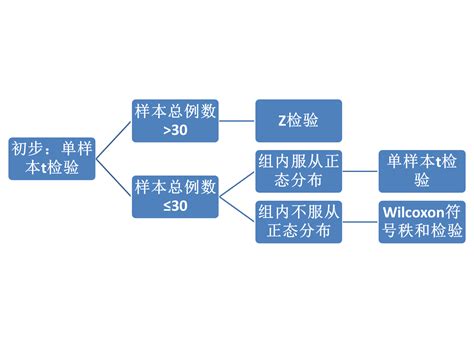 医学统计学中差异性检验的检验方法选择 统计学检验方法的选择 csdn博客