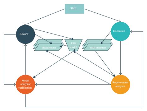 a finite state machine model is a computation model that can be used to simulate sequential