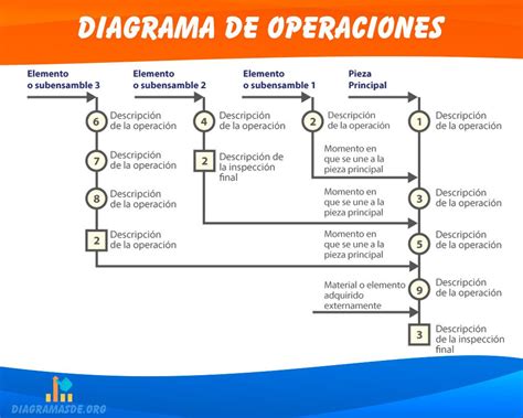 Diagrama De Operaciones 》que Es Como Se Hace Y Ejemplos
