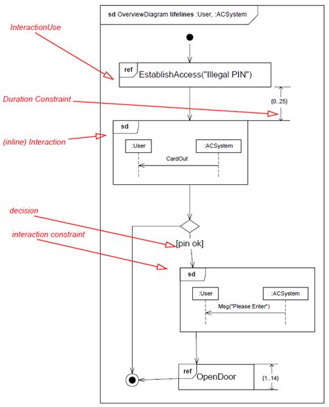 Uml Communication Diagramming Guidelines