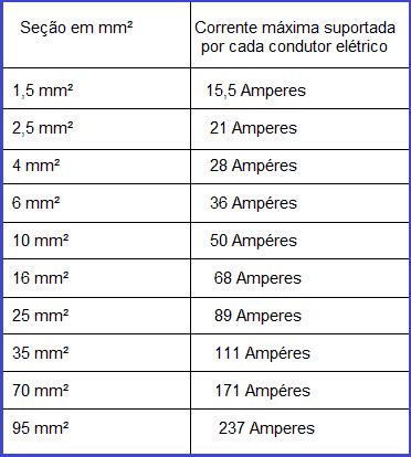 Dimensionamento Tabela de dimensionamento de cabos elétricos