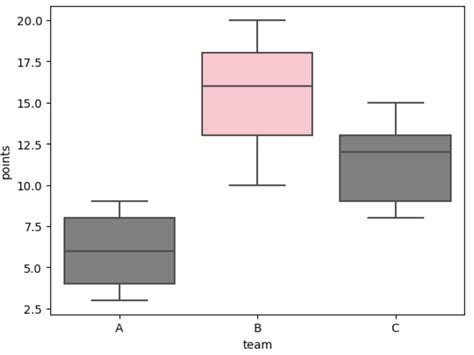 How To Control Colors In Seaborn Boxplot Online Tutorials Library