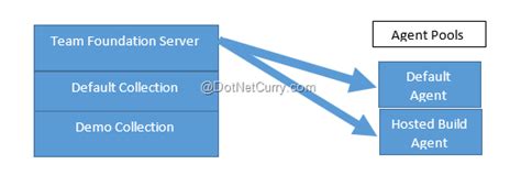 Build Customization In Team Foundation Server TFS 2015 DotNetCurry