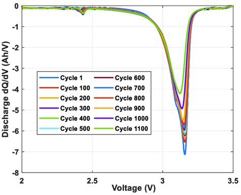 the variation curves of discharge incremental capacity at different download scientific diagram