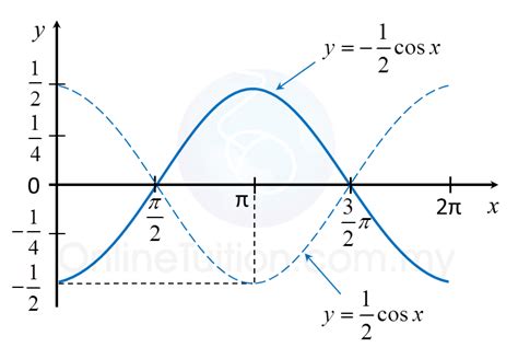 5 3 2 to sketch graphs of trigonometric functions part 2 spm additional mathematics