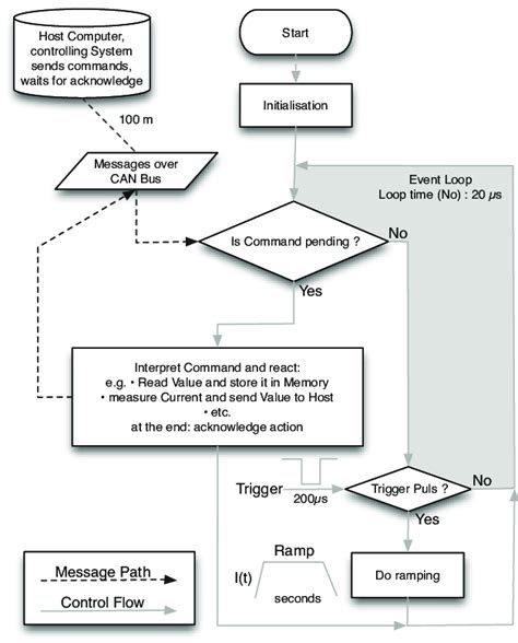 flow diagram of the firmware operation download scientific diagram