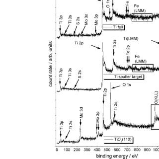 Literature Values Of Binding Energy Chemical Shift And Doublet