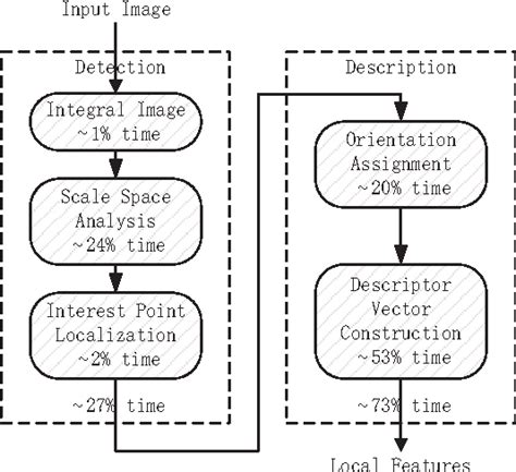 figure 1 from a comprehensive analysis and parallelization of an image retrieval algorithm