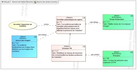 Diagrammes Sysml
