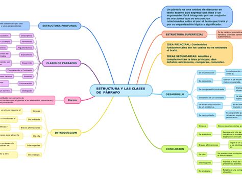 ESTRUCTURA Y LAS CLASES DE PÁRRAFO Mind Map