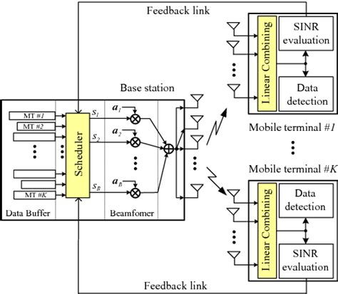 figure 1 from opportunistic scheduling and beamforming for mimo sdma downlink systems with
