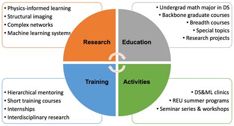 RTG Mathematical Foundation Of Data Science At University Of South