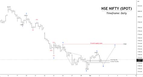 Nse Nifty Elliott Wave Projection Moneymunch