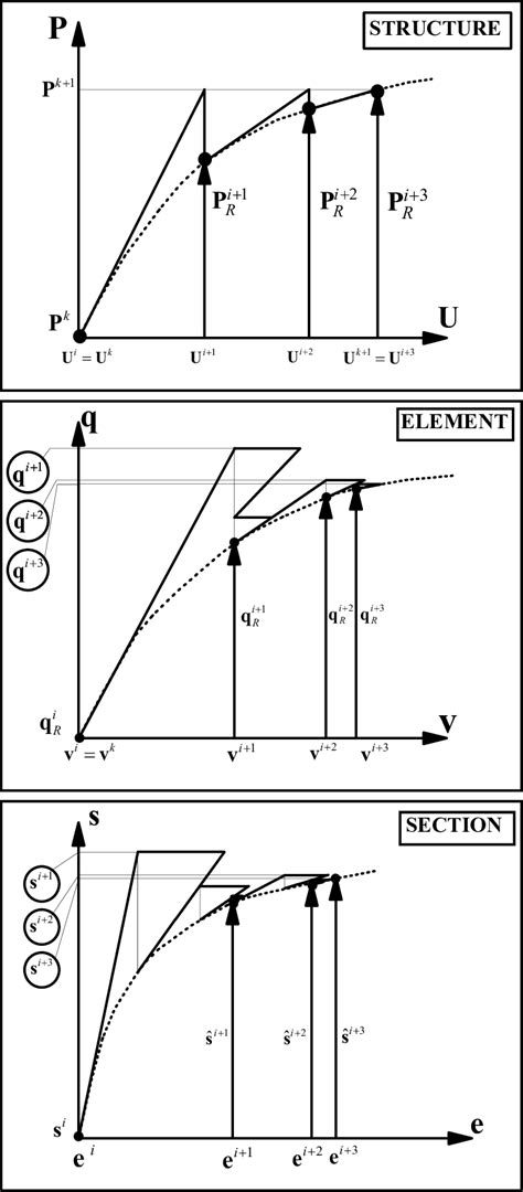 iterative solution algorithm with convergence in the element download scientific diagram