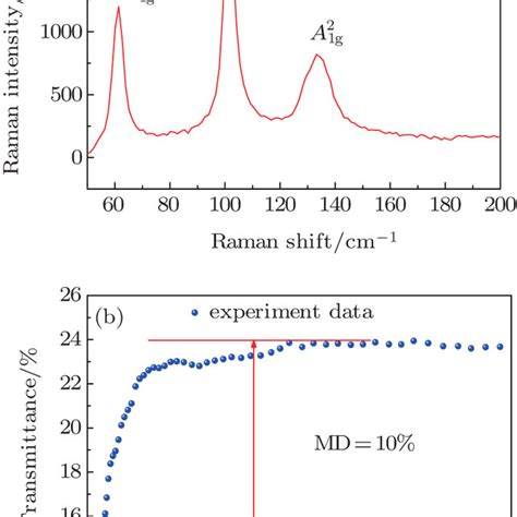 A Raman Spectrum Of Bi2Te3 Excited By 633 Nm Laser B Measured
