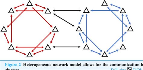 figure 1 from consensus based clustering and data aggregation in decentralized network of multi