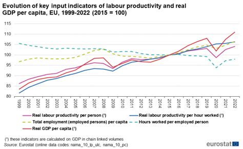 Productivity Trends Using Key National Accounts Indicators Statistics