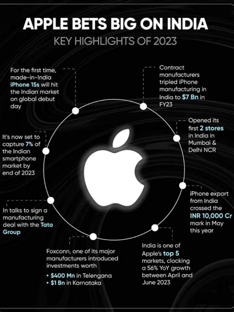 APPLE BETS BIG ON INDIA Techovedas