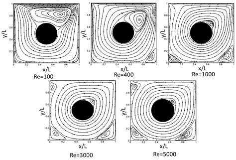 Simulation Of Lid Driven Cavity Flow With Internal Circular Obstacles