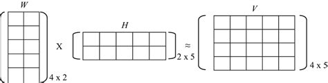 representation of non negative matrix factorization the matrix v is download scientific