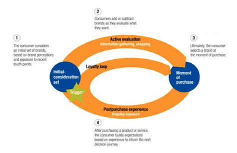 McKinsey S Consumer Decision Journey Smart Insights