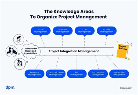 PMI S 10 Project Management Knowledge Areas Made Easy