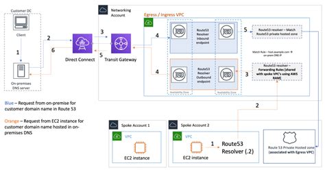 dns building a scalable and secure multi vpc aws network infrastructure